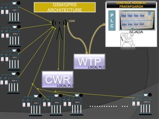 Presentation on water treatment plant | PPTX
