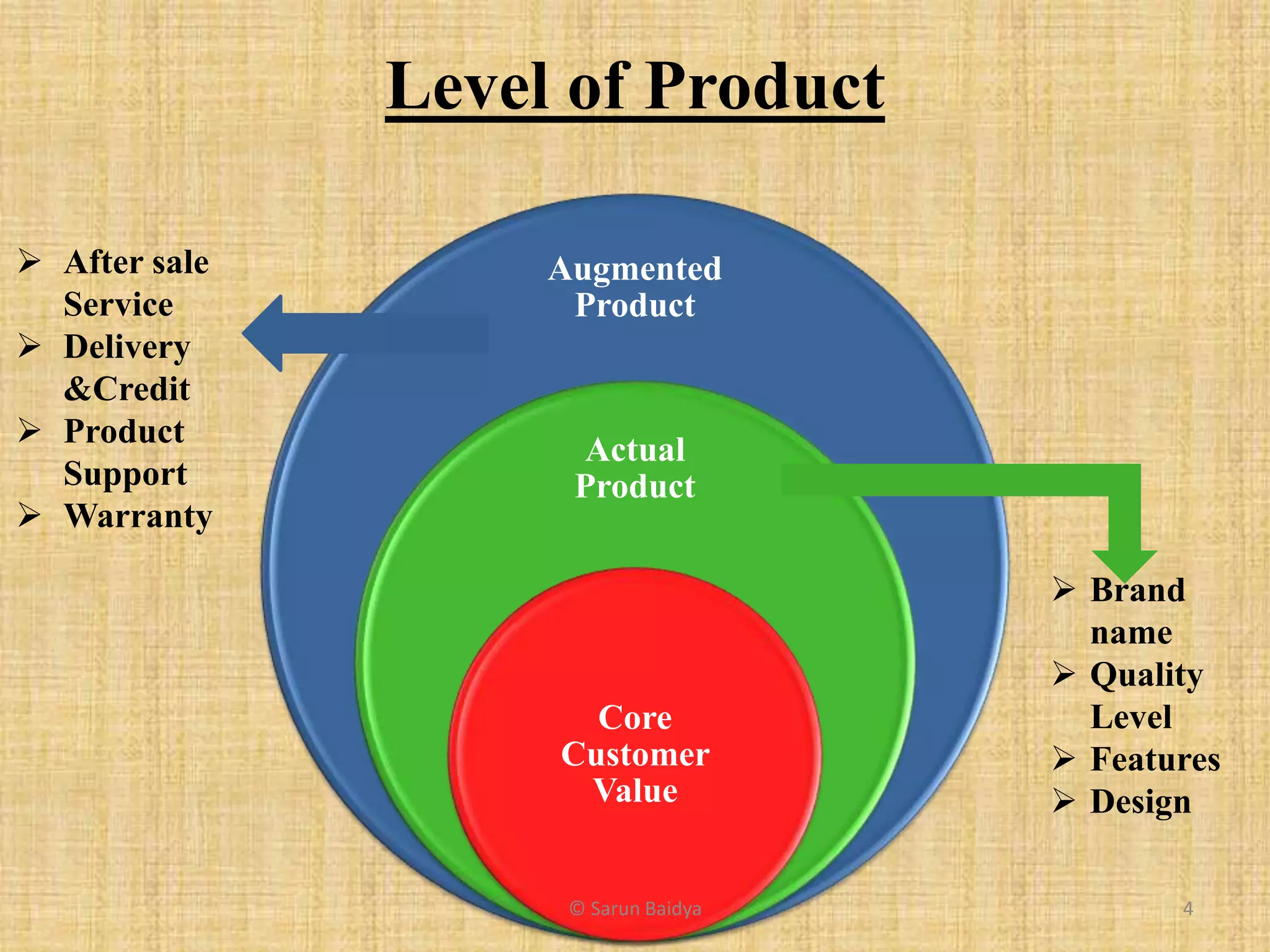 Product, Service, Brand and New Product Development | PPTX