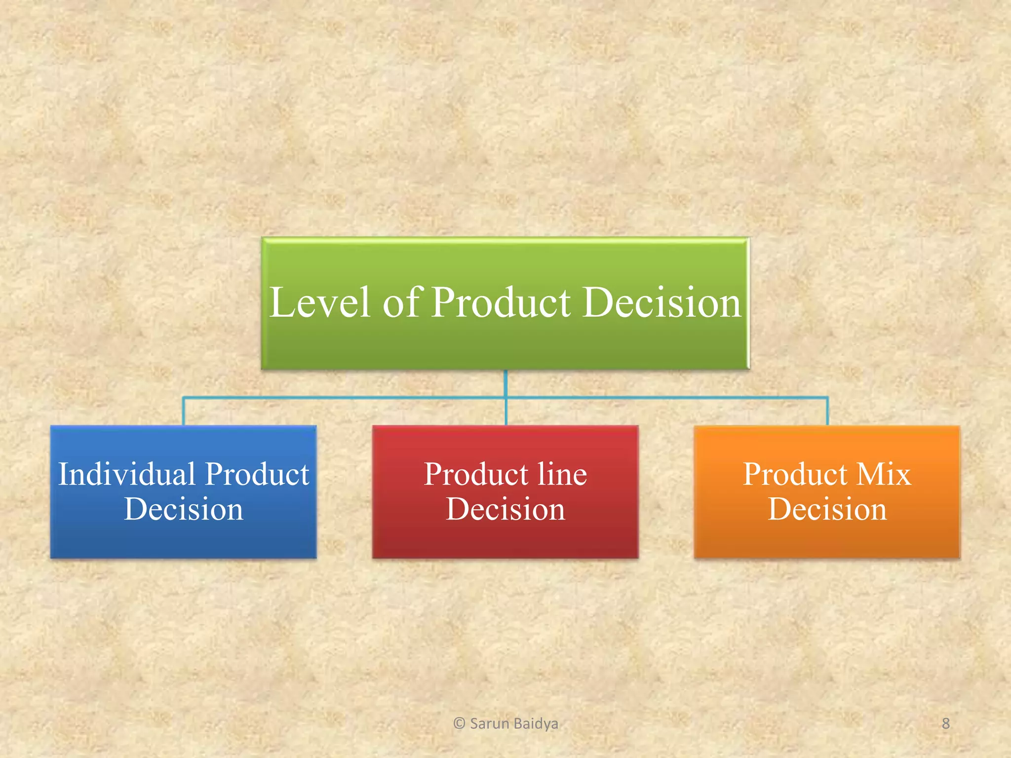 Product, Service, Brand and New Product Development | PPTX