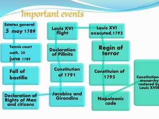 french revolution | PPT