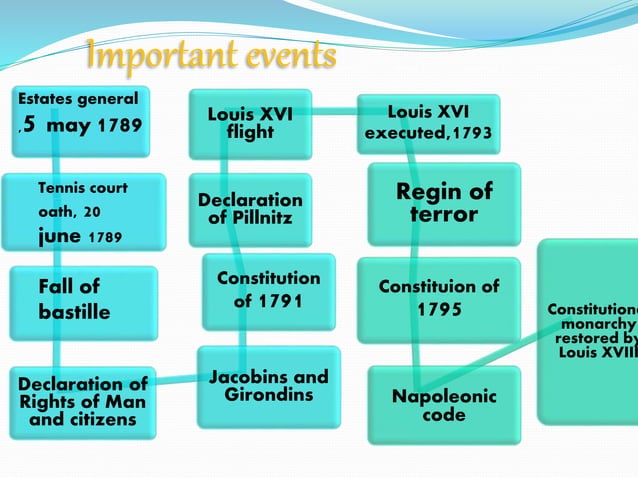 french revolution | PPT