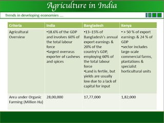 Organic Agriculture | PPTX
