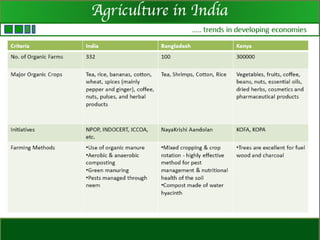Organic Agriculture | PPTX