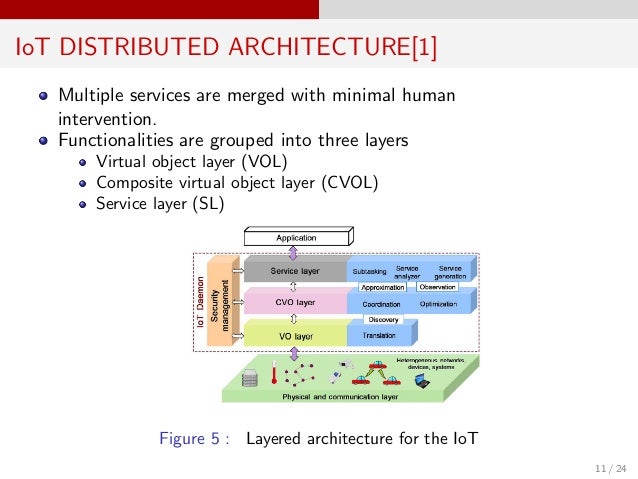 IoT Architecture