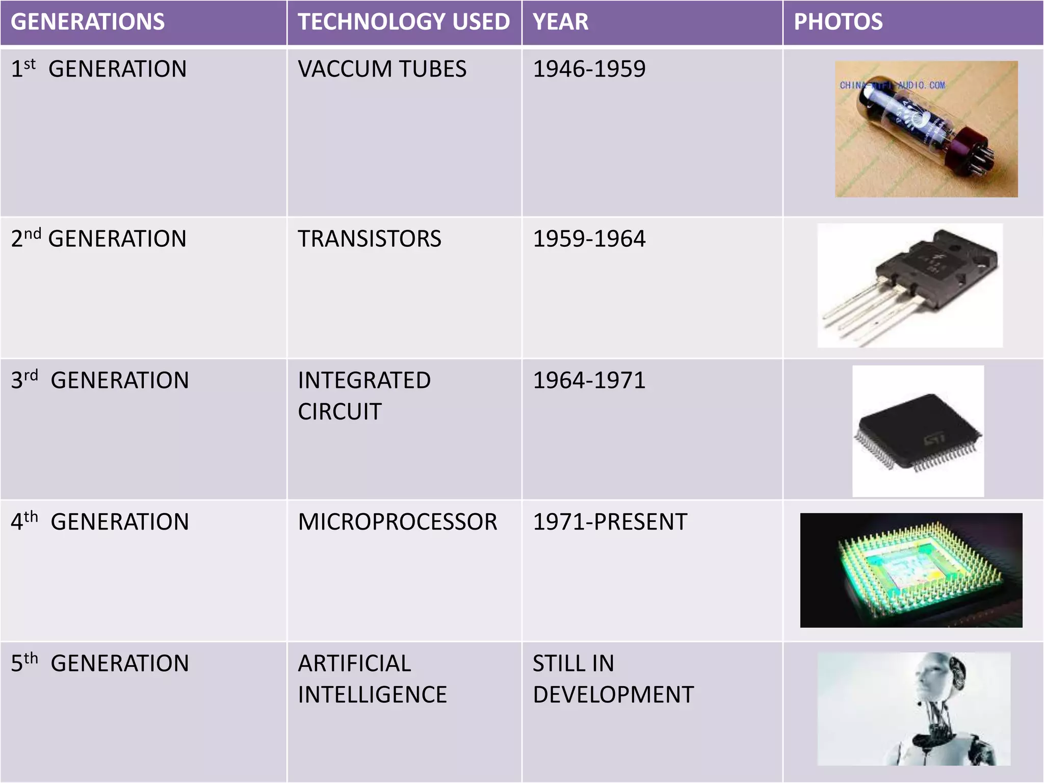 Generation Of Computers | PPT