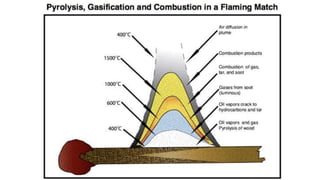 Biomass Pyrolysis, Biochar, Syngas | PPTX