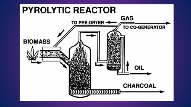 Biomass Pyrolysis, Biochar, Syngas