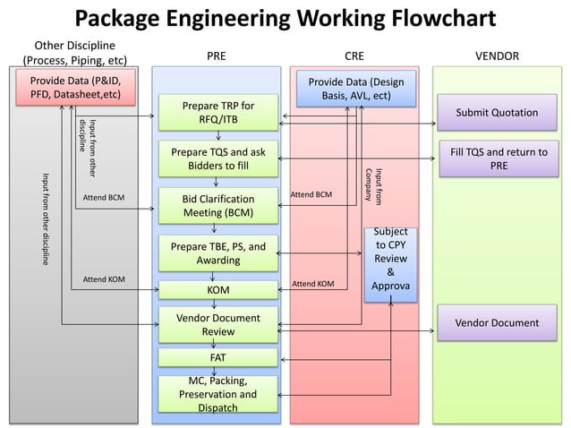 Package Engineering Workflow | PPT