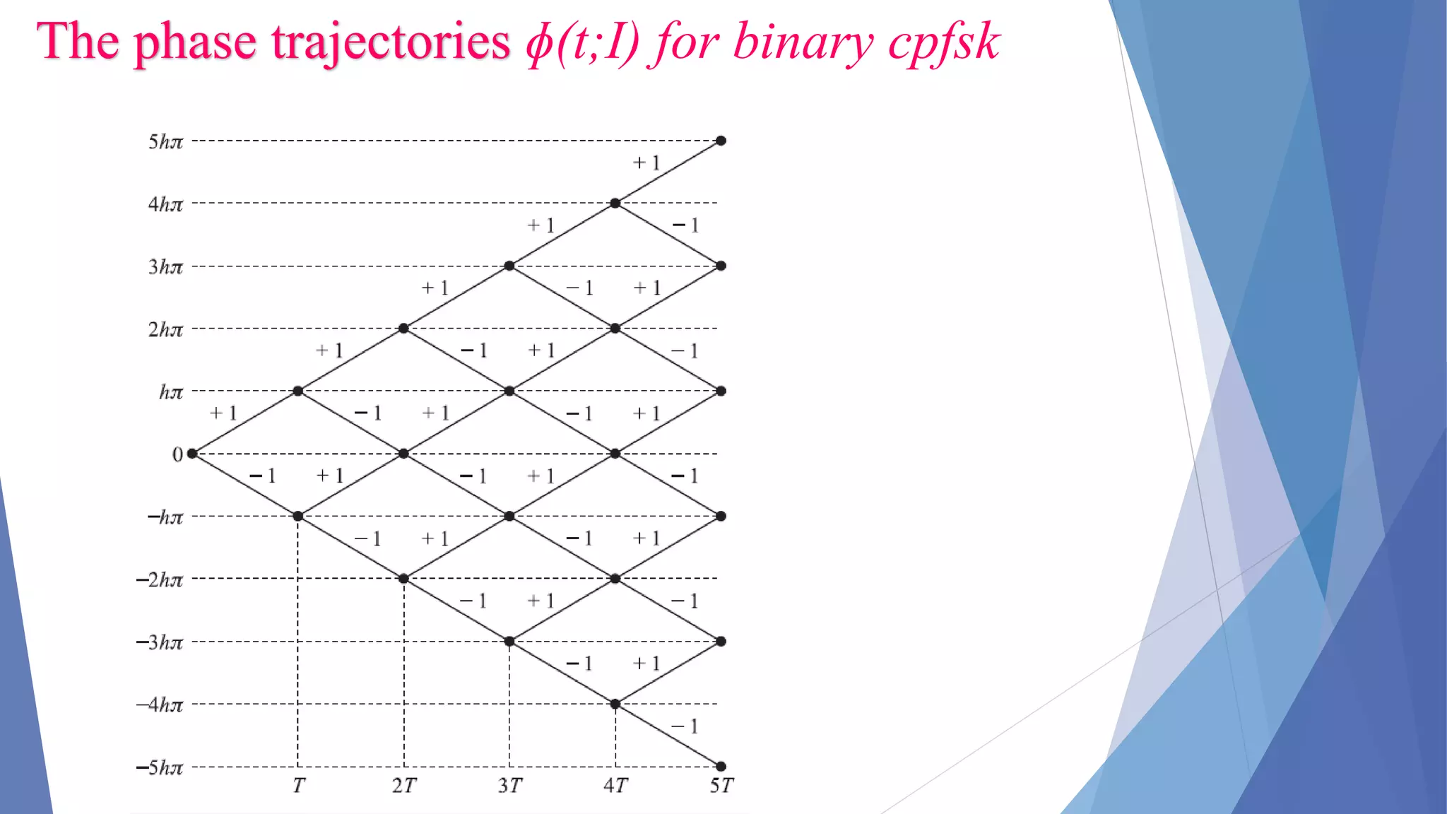continuos phase frequency shift keying(cpfsk) | PPTX