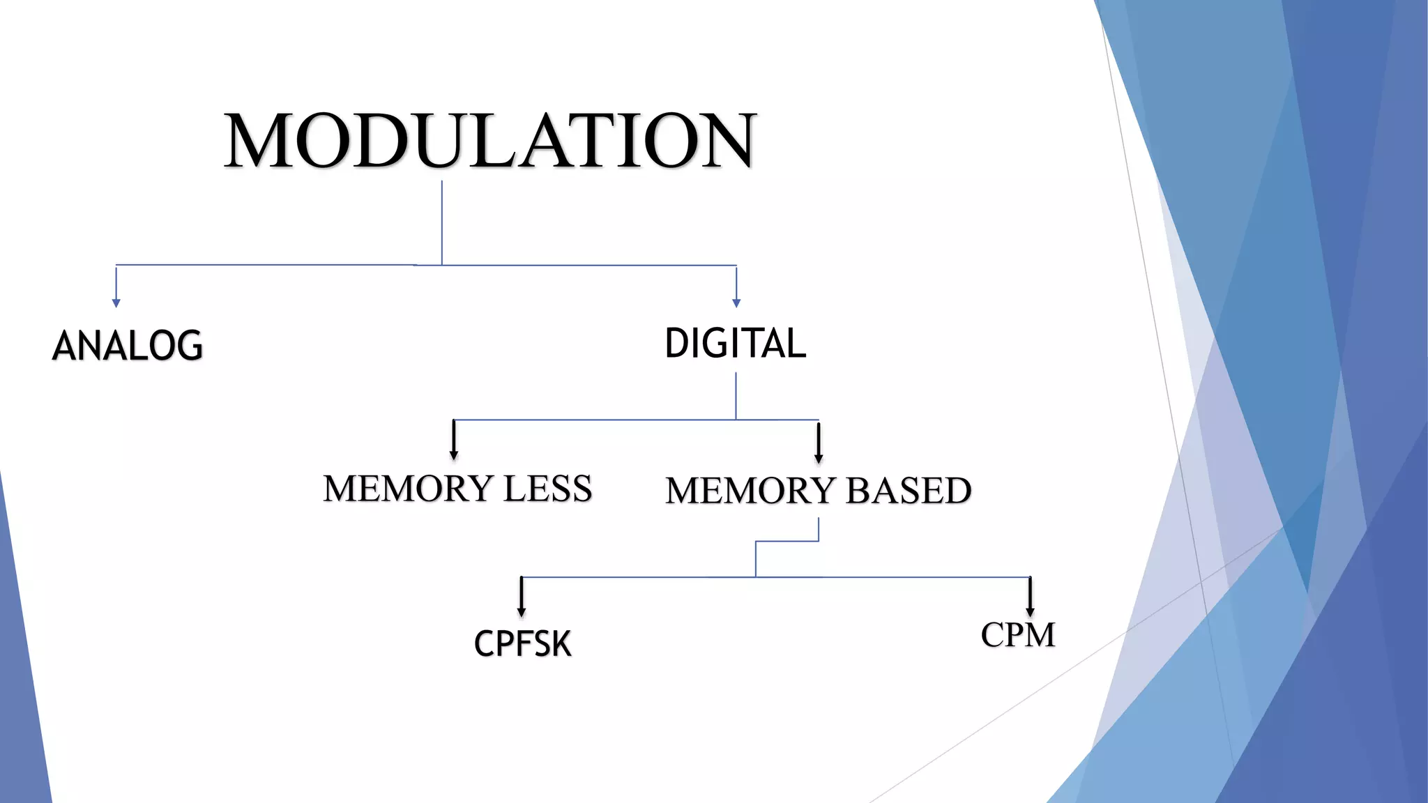 continuos phase frequency shift keying(cpfsk) | PPTX