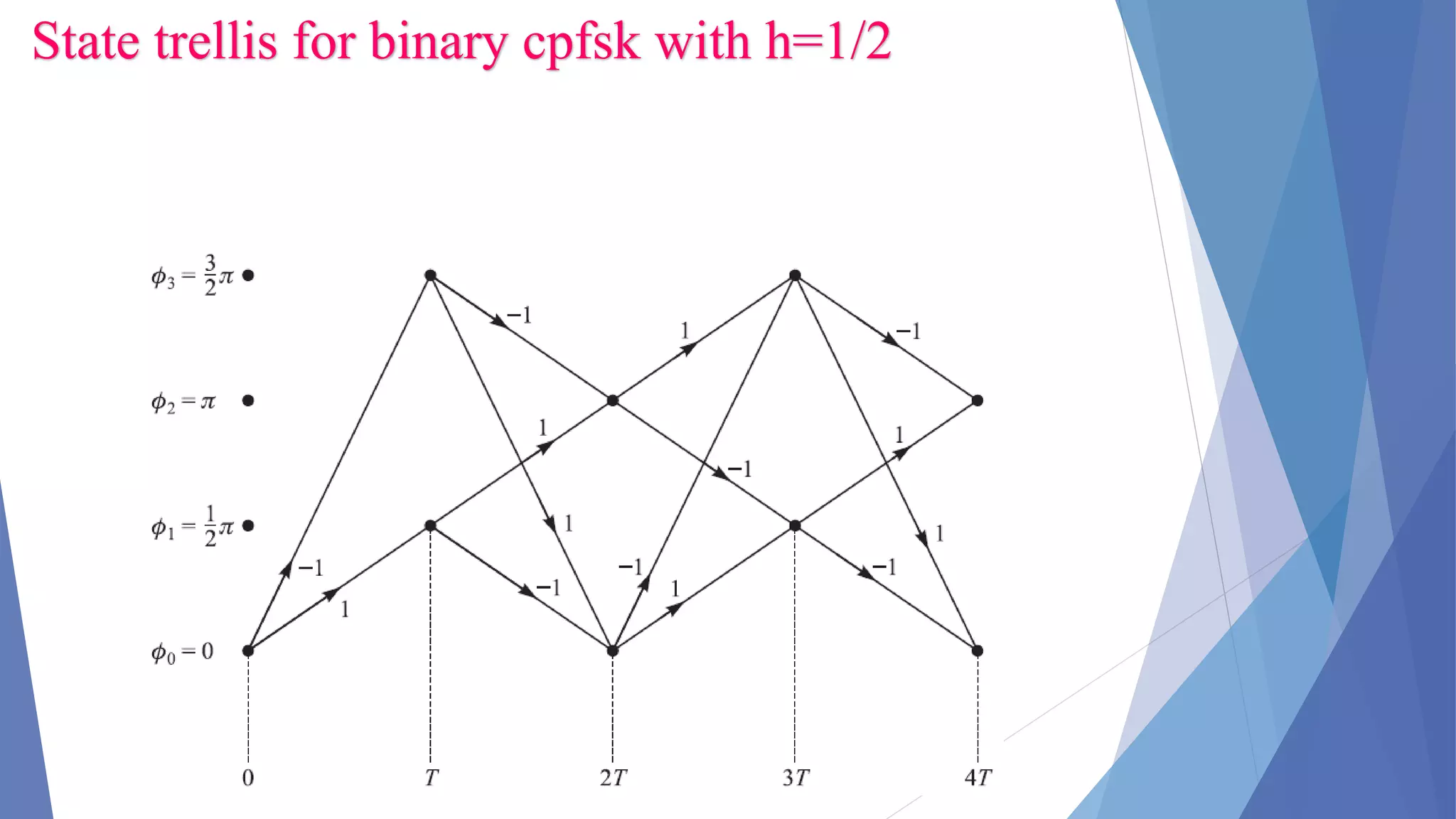 continuos phase frequency shift keying(cpfsk) | PPTX