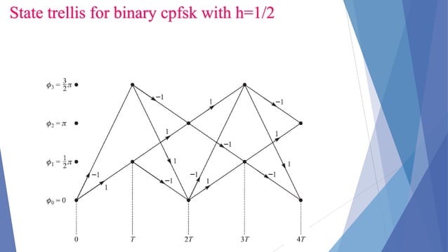 continuos phase frequency shift keying(cpfsk) | PPTX | Digital Audio ...
