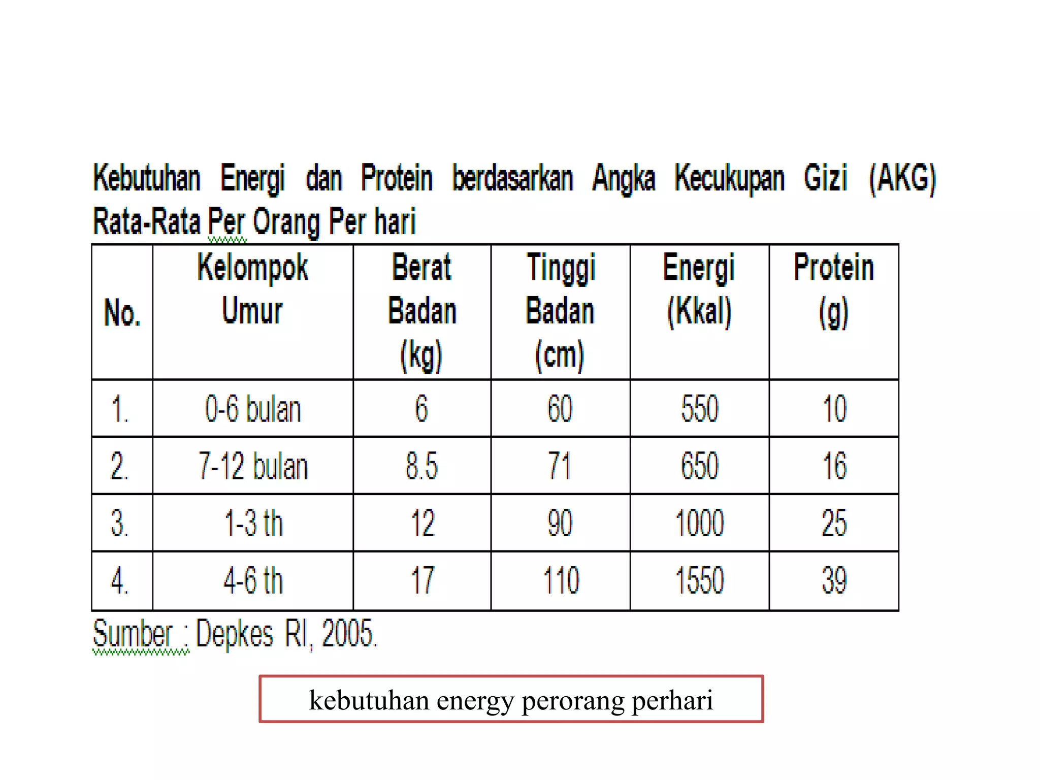 Kebutuhan Dan Penilaian Gizi Pptx