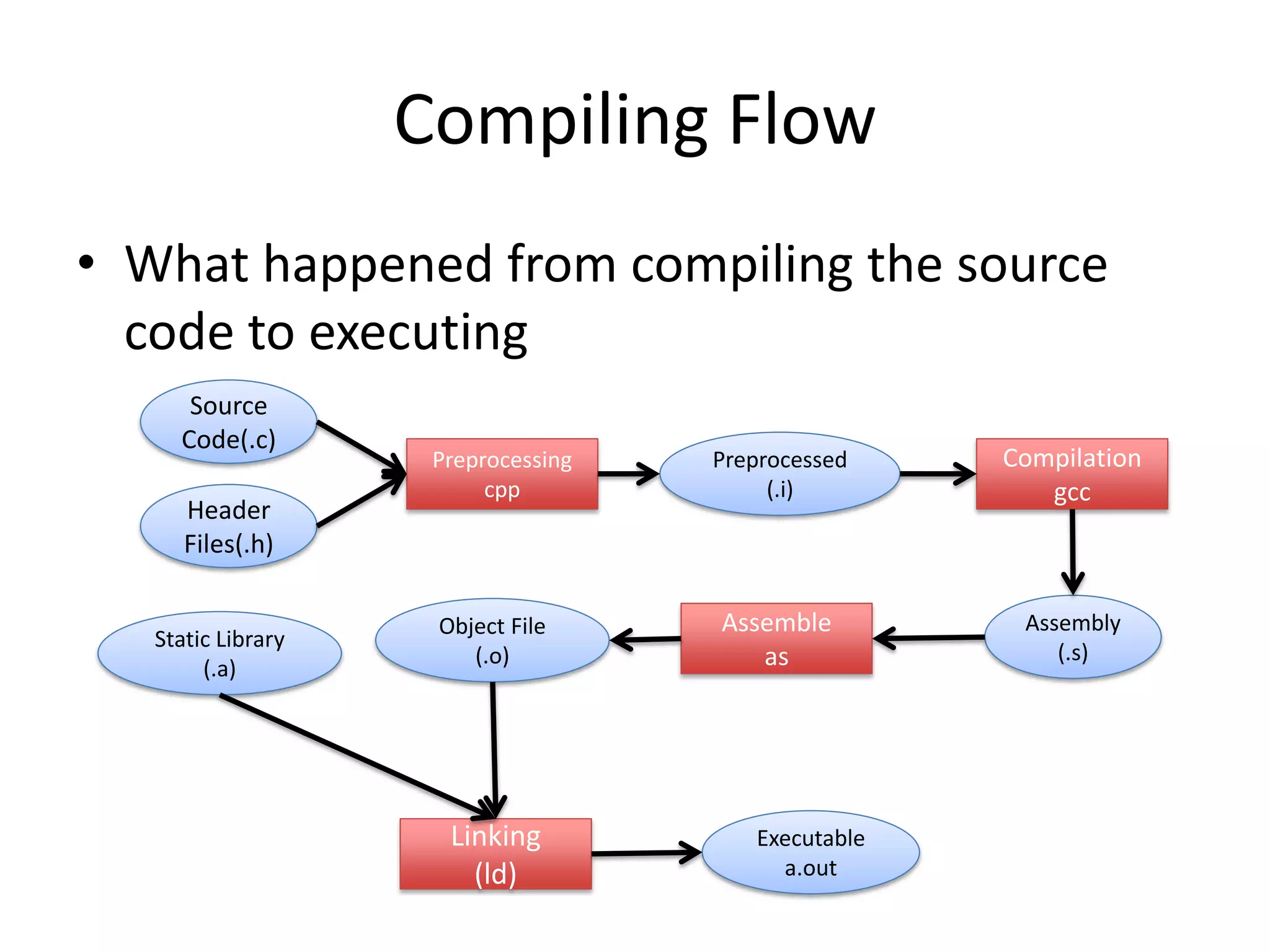 Compilation and Execution | PDF | Operating Systems | Computer Software and Applications