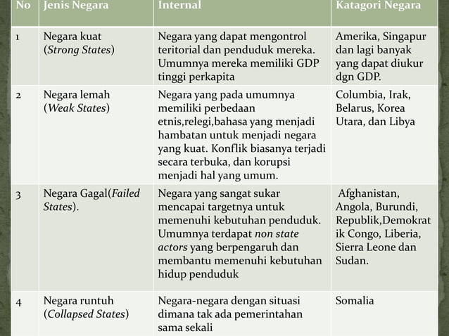State Failur and State Weakness | PPT