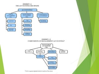 Managerial Accounting & It;s Overview | PPT