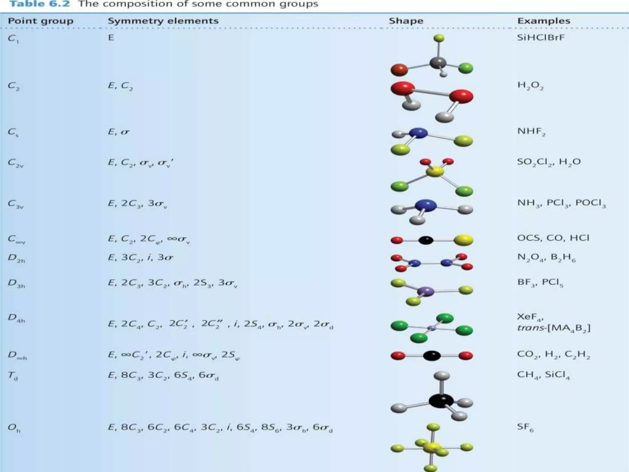 Introduction to group theory | PPTX