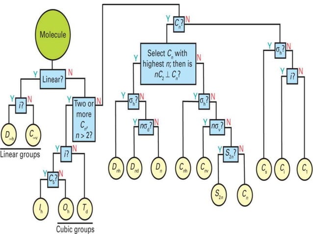 Introduction to group theory | PPTX