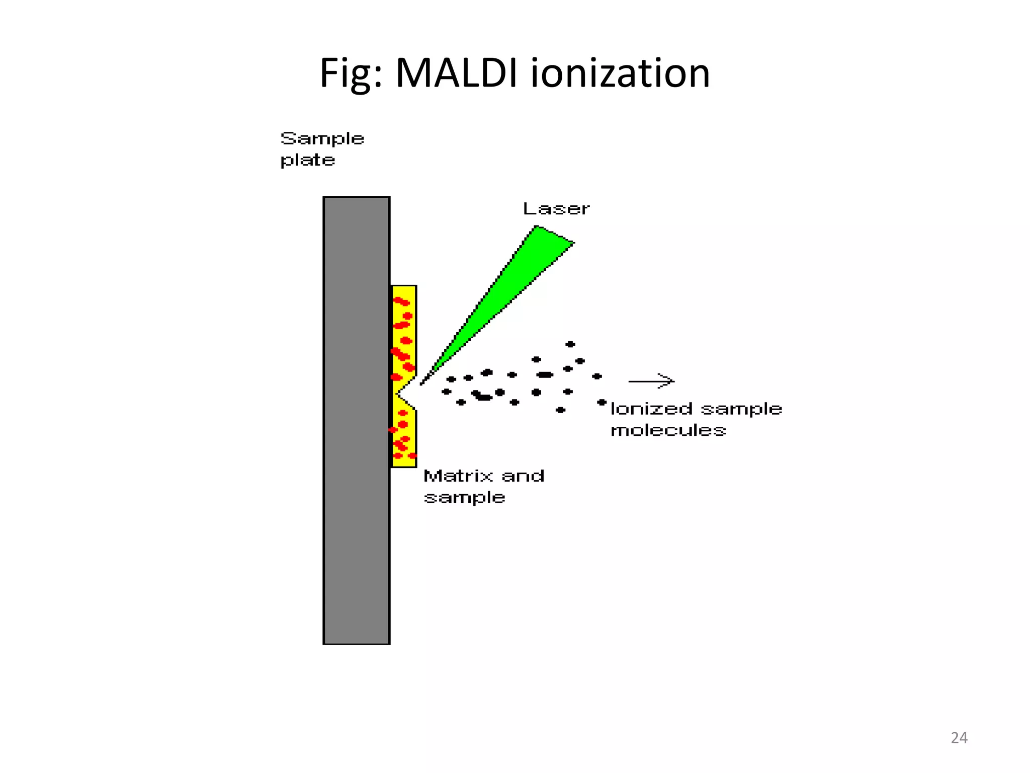 Mass Spectrometry Ionization Techniques | PPTX