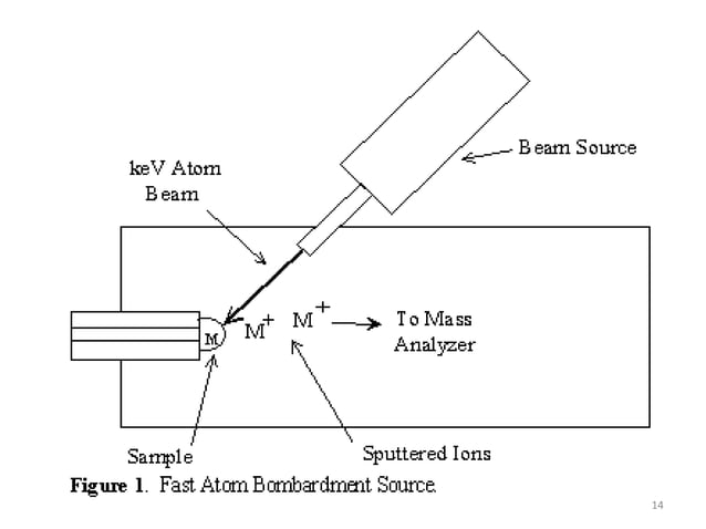 Mass Spectrometry Ionization Techniques | PPTX | Chemistry | Science