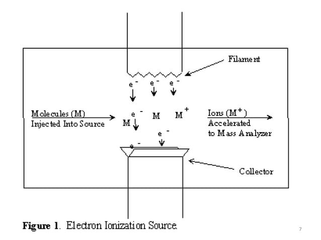 Mass Spectrometry Ionization Techniques | PPTX | Chemistry | Science