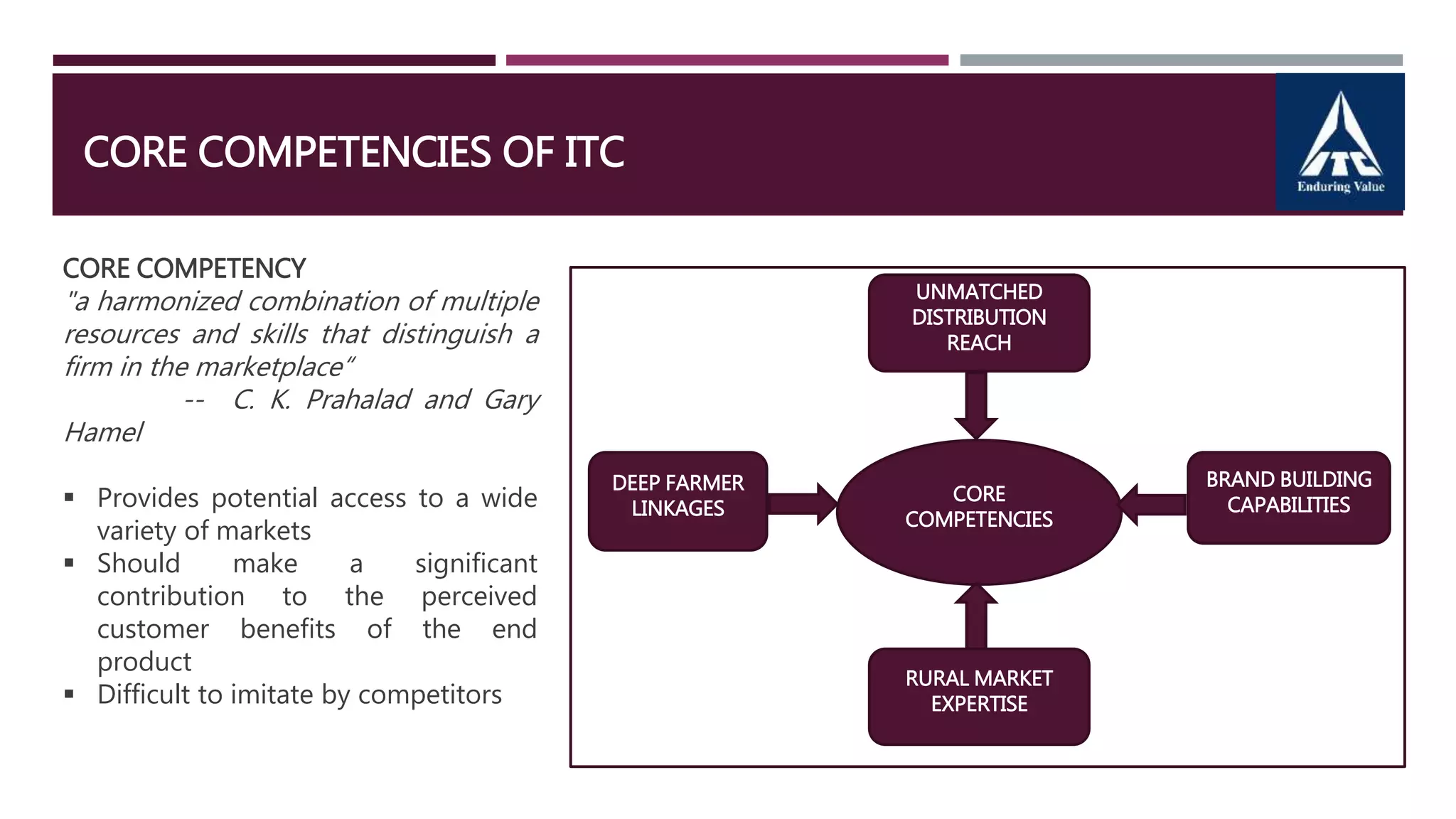 Core Competence and Competitive Advantage - Indigo Airlines and ITC | PPTX