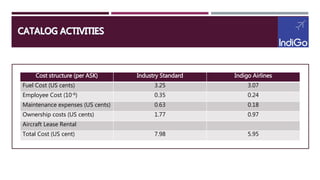 Core Competence and Competitive Advantage - Indigo Airlines and ITC | PPTX