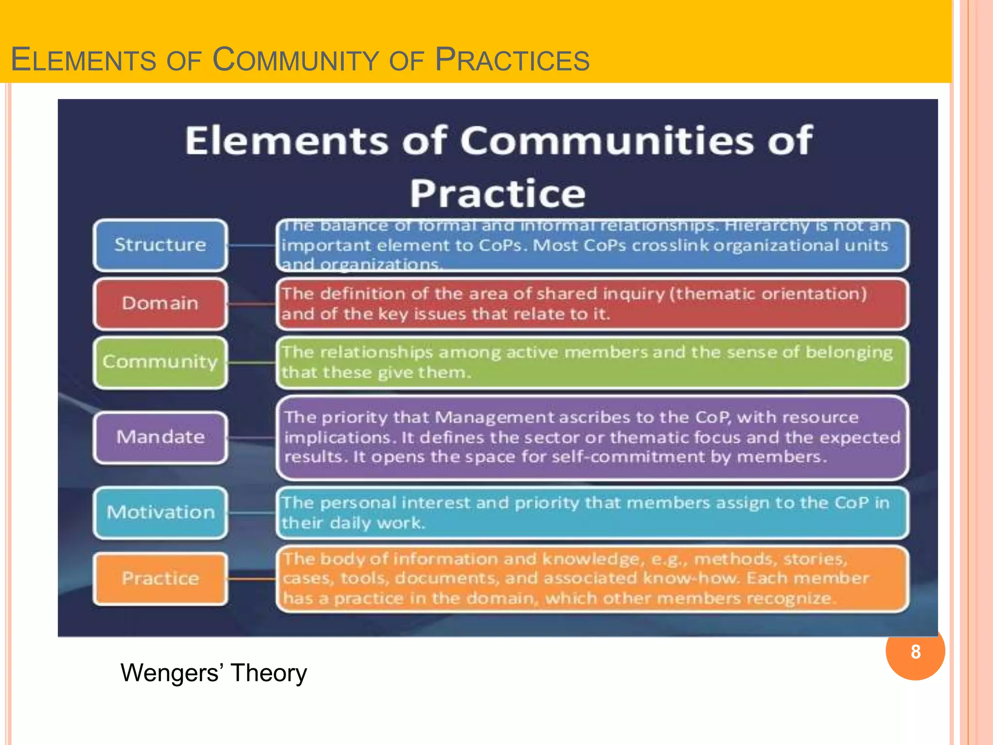 Community Practices in Architecture | PPTX