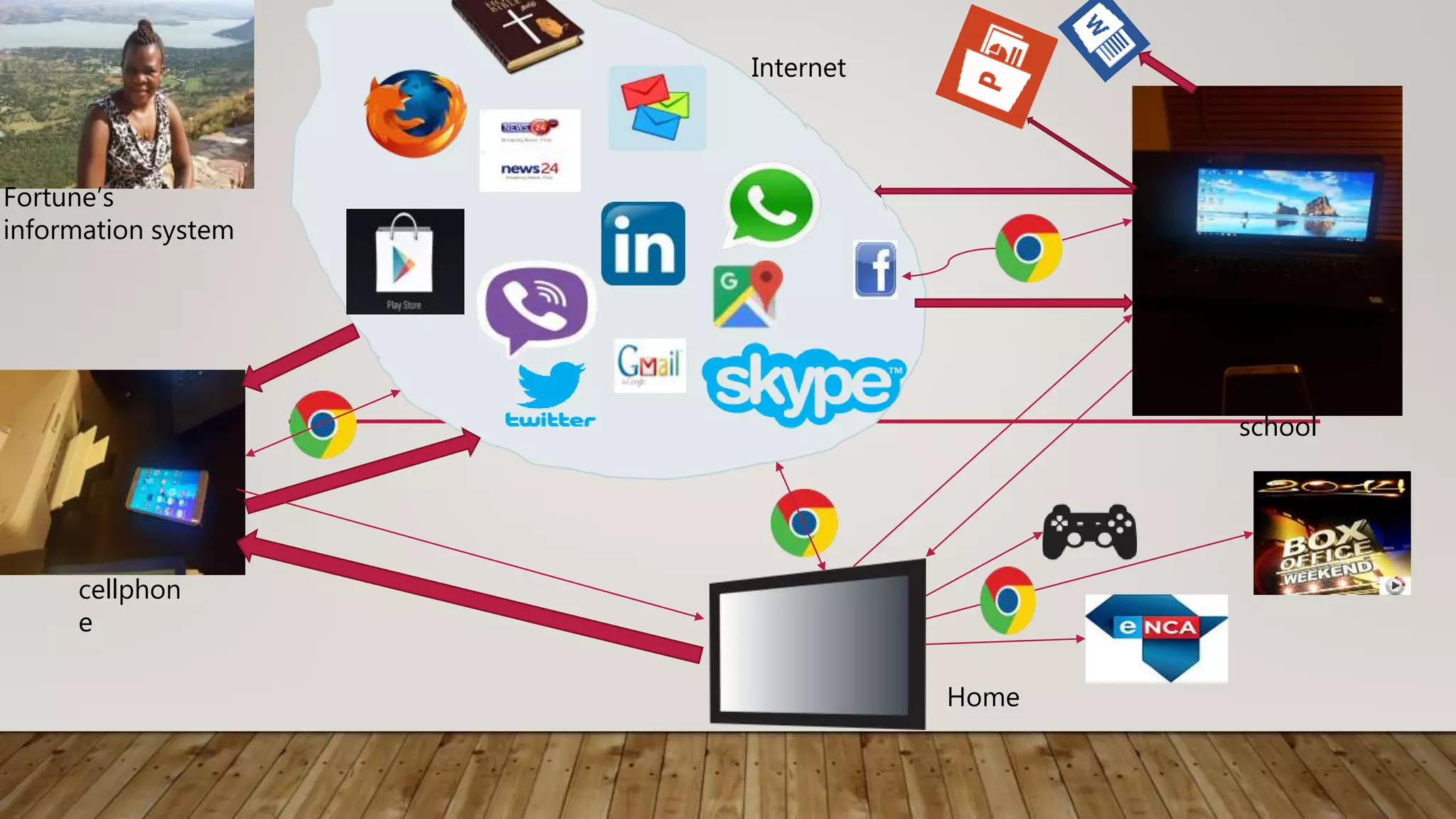 Fortune's personal information system | PPTX