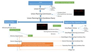 Myanmar Planning Structure | PPTX