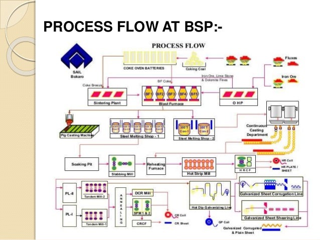 SUMMER TRAINING AT BHILAI STEEL PLANT