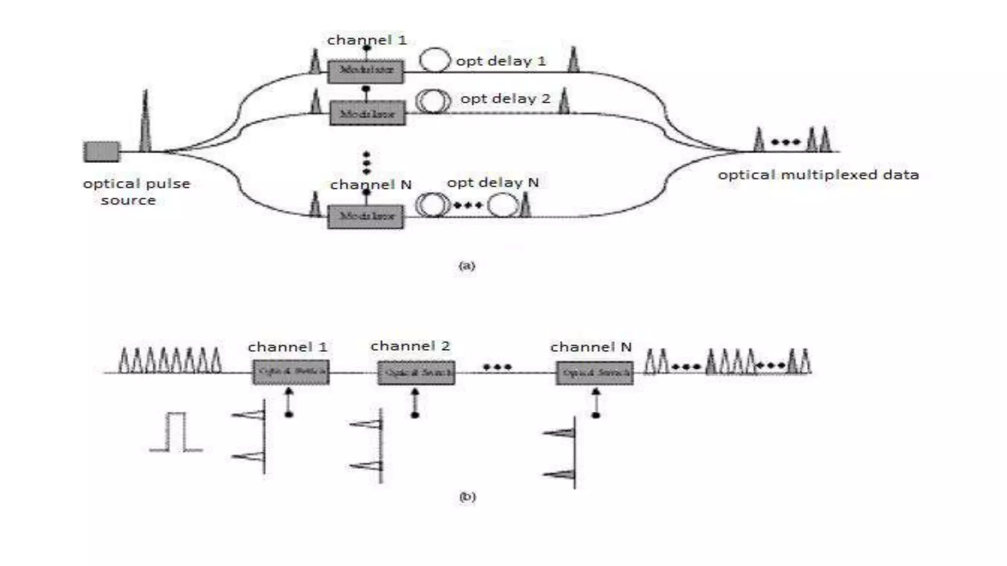optical time division multiplexing | PPTX