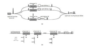 optical time division multiplexing | PPTX