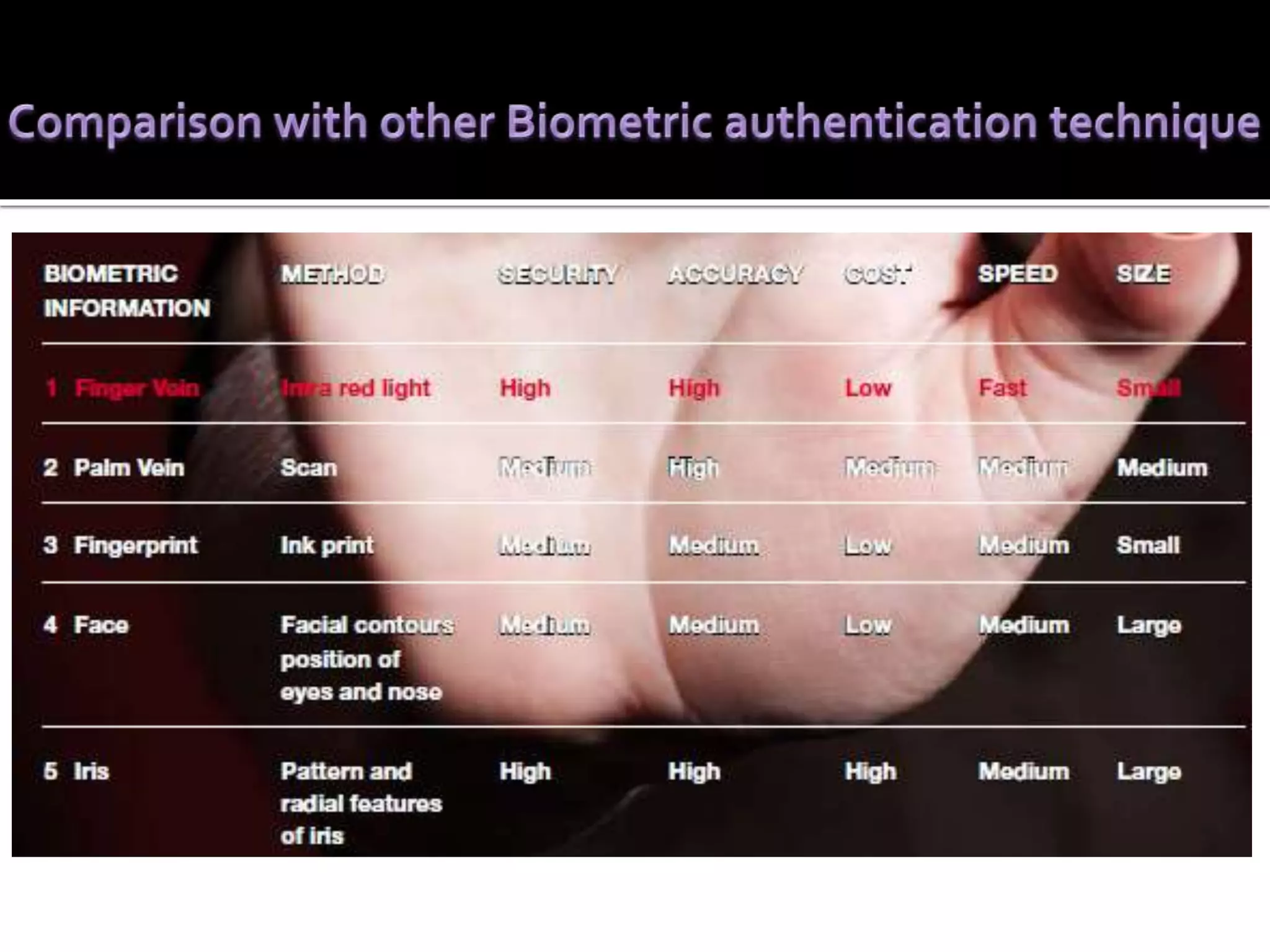 implementation of finger vein authentication technique | PPTX