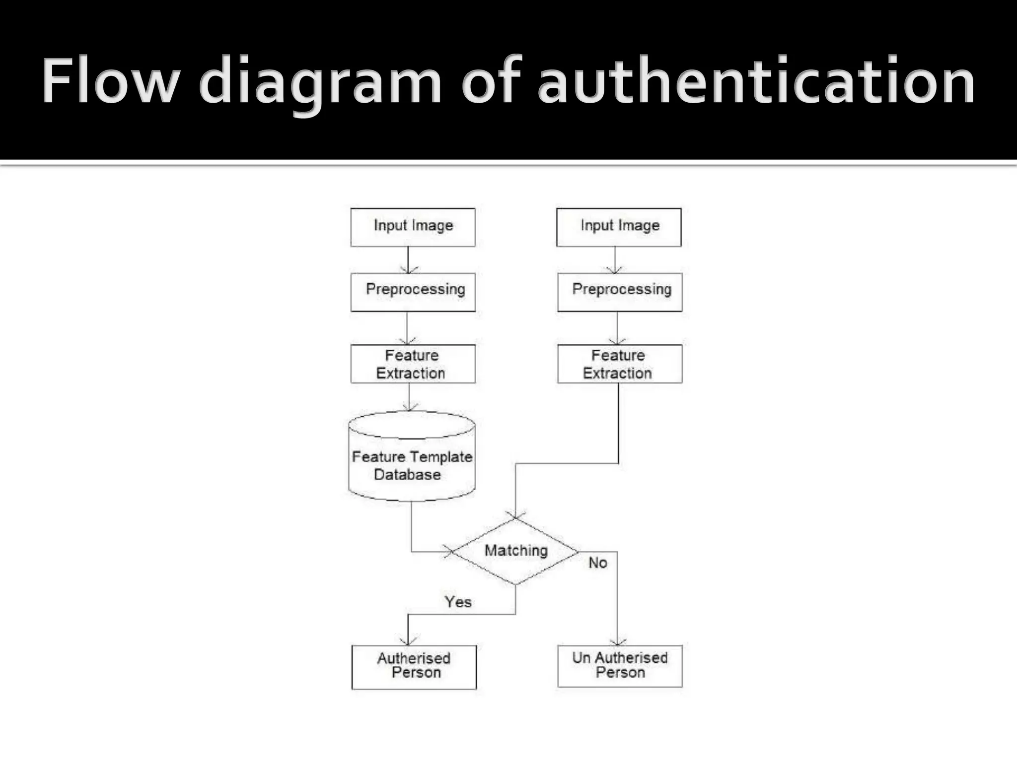 implementation of finger vein authentication technique | PPTX