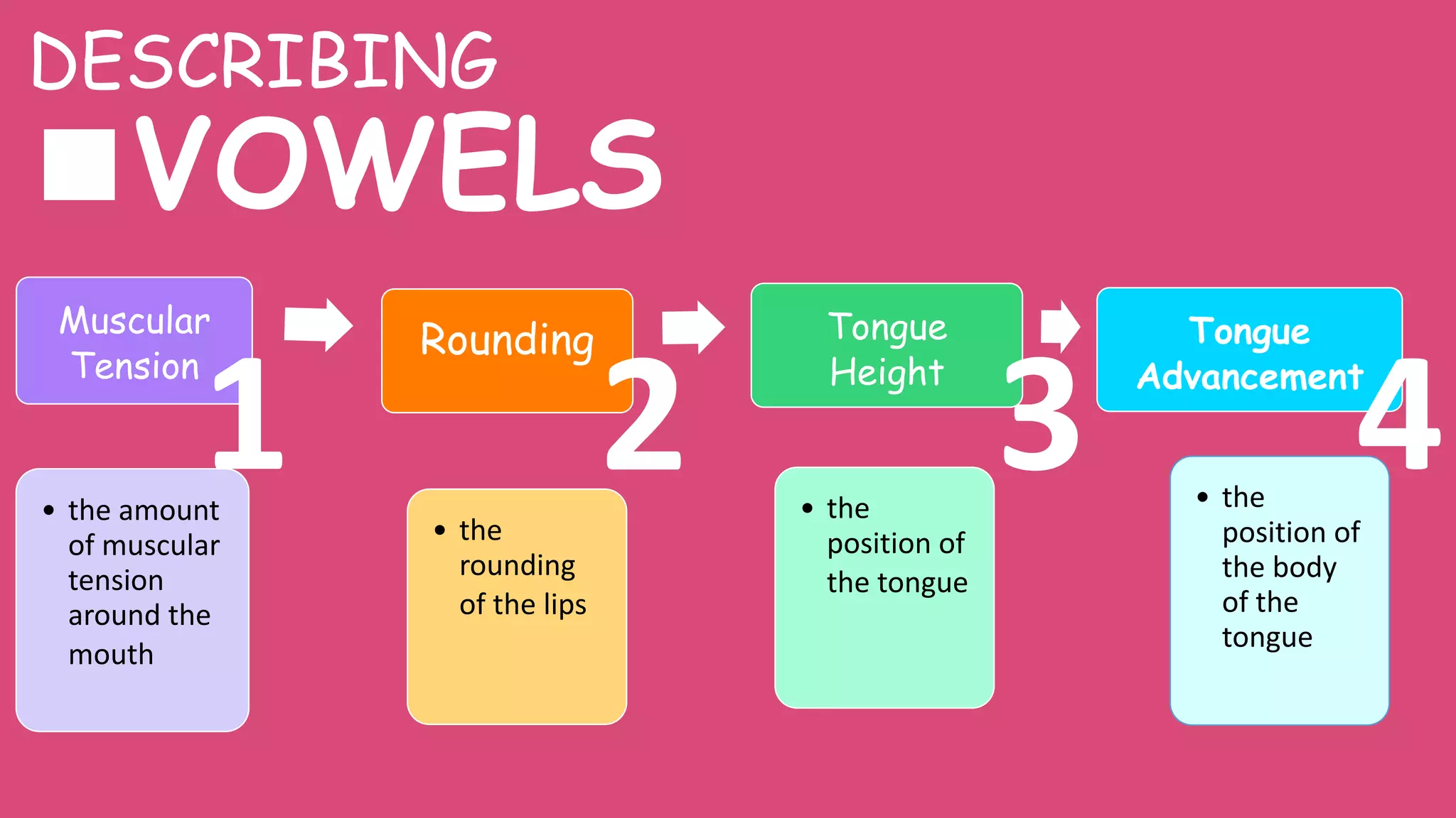 Consonants and Vowels | PPTX