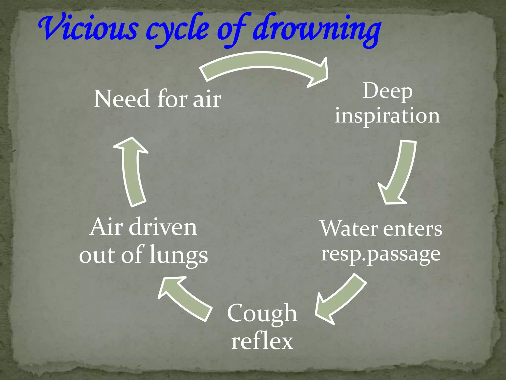 DROWNING DEATH | PPTX