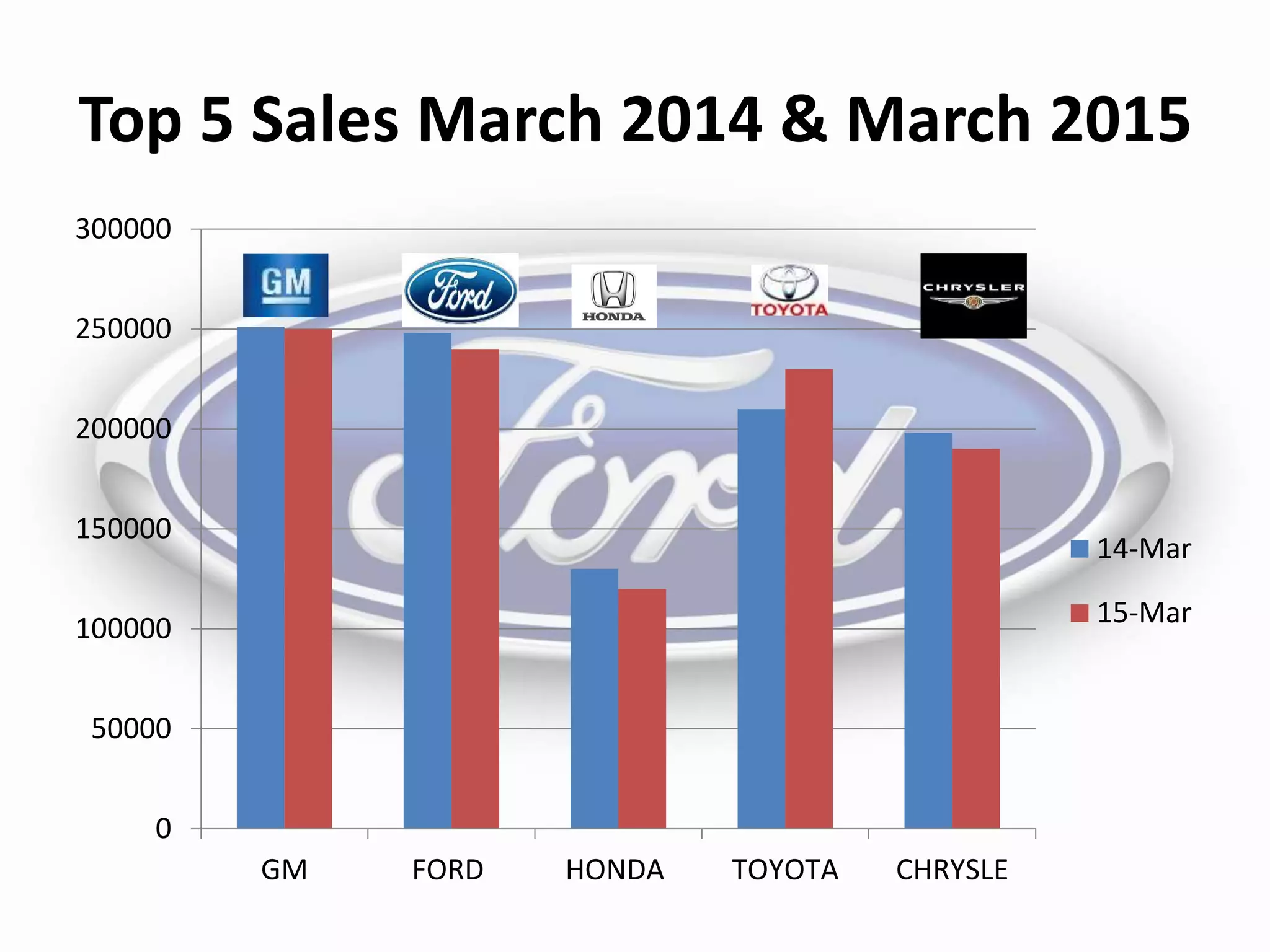 Ford Motor Strategic Management | PPTX