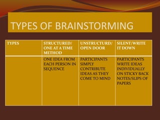 Importance of brainstormin | PPTX