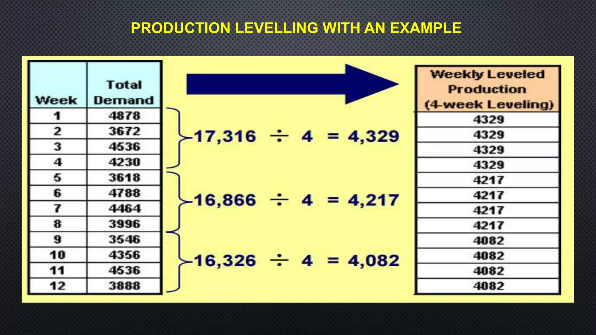 Production levelling of low volume and high mix production system based ...