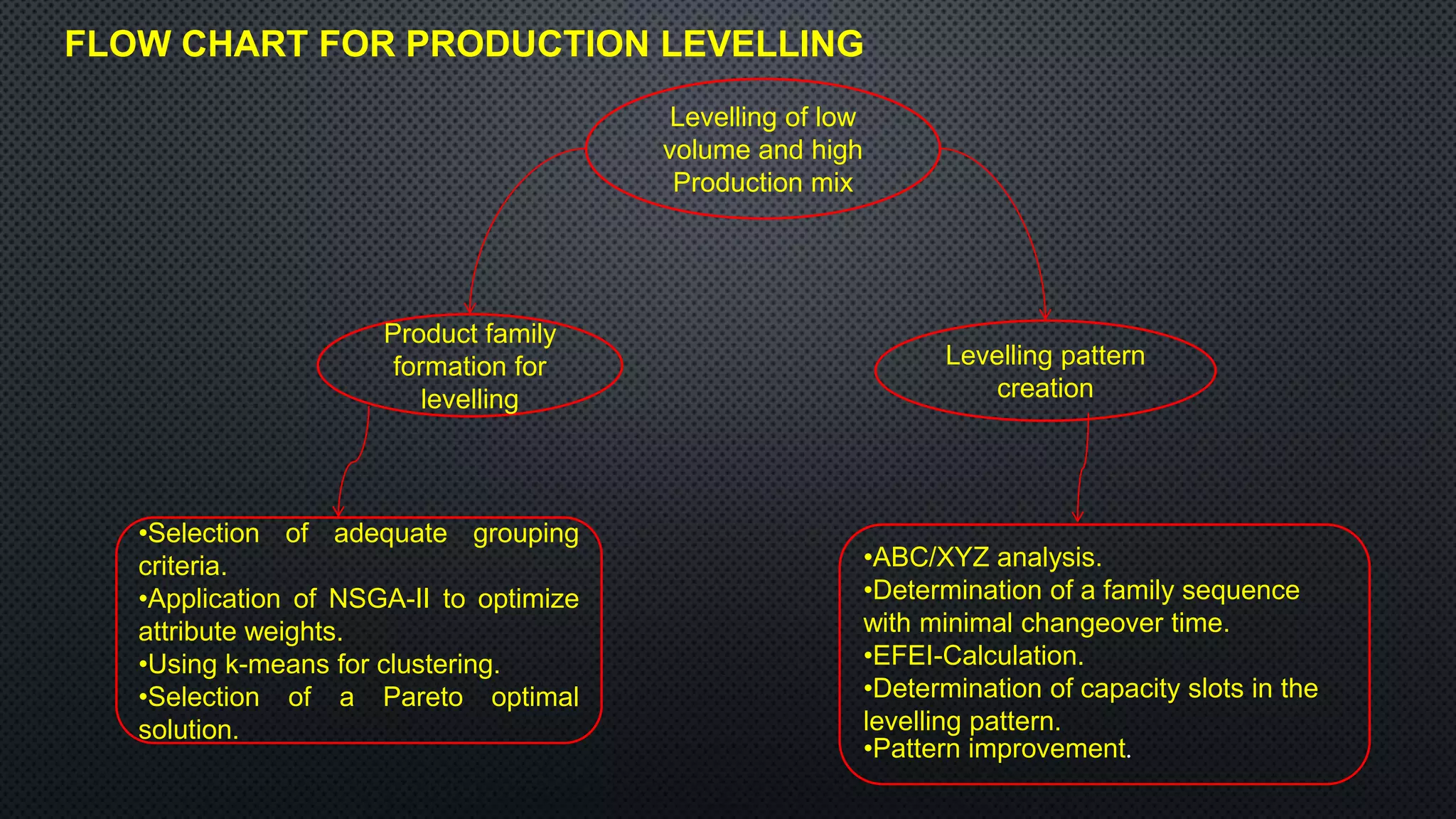 Production levelling of low volume and high mix production system based ...