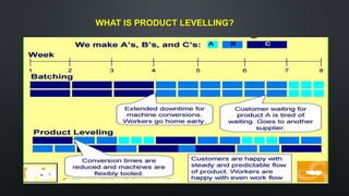 Production levelling of low volume and high mix production system based ...