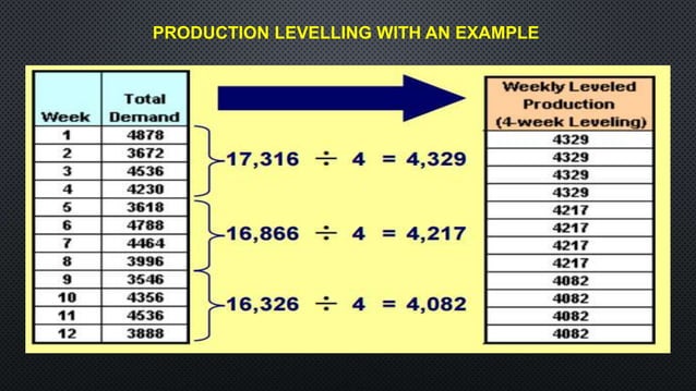 Production levelling of low volume and high mix production system based ...