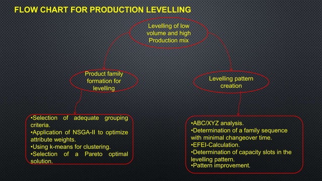 Production levelling of low volume and high mix production system based ...