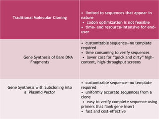 artificial gene synthesis | PPTX