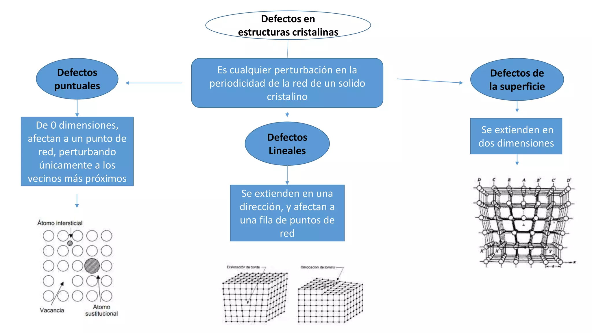 Mapa Conceptual defectos en estructuras cristalinas | PPTX