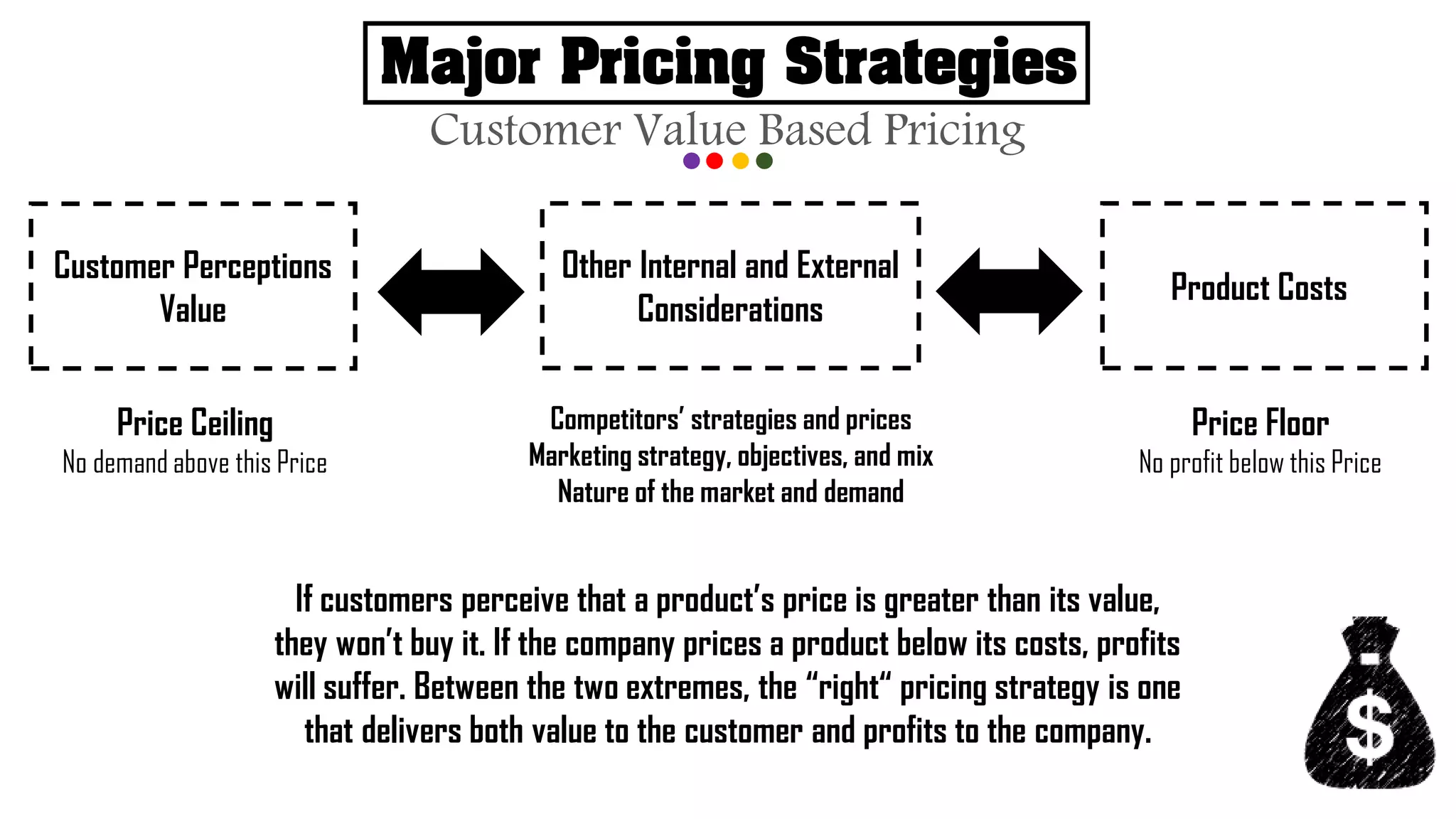 Pricing- Understanding & Capturing Customer Value