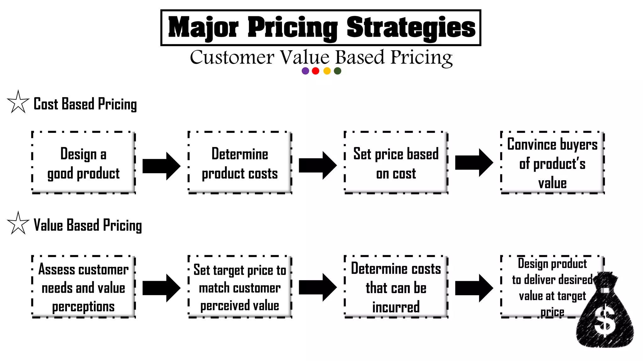 Pricing- Understanding & Capturing Customer Value