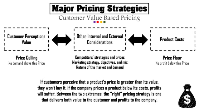 Pricing- Understanding & Capturing Customer Value