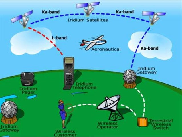 Iridium satellite system